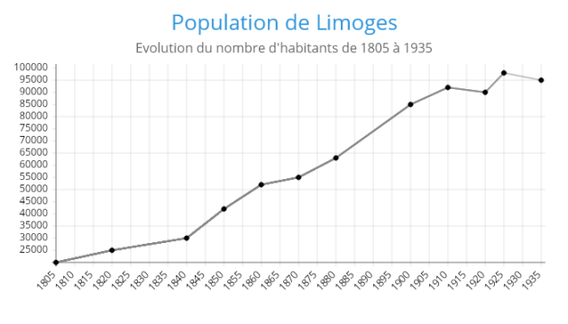 L'évolution de l'industrie et de la population ouvrière à Limoges