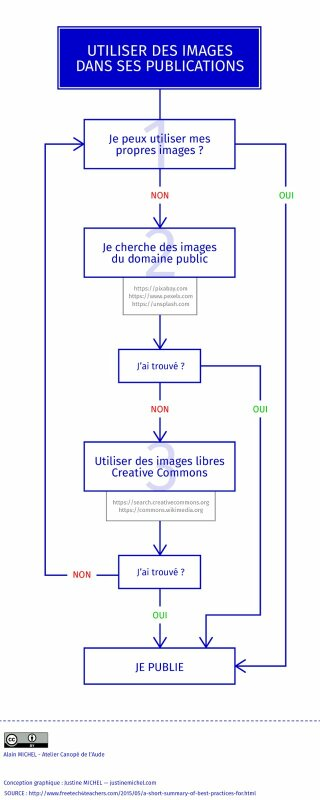 4. Le droit de la publication sur internet